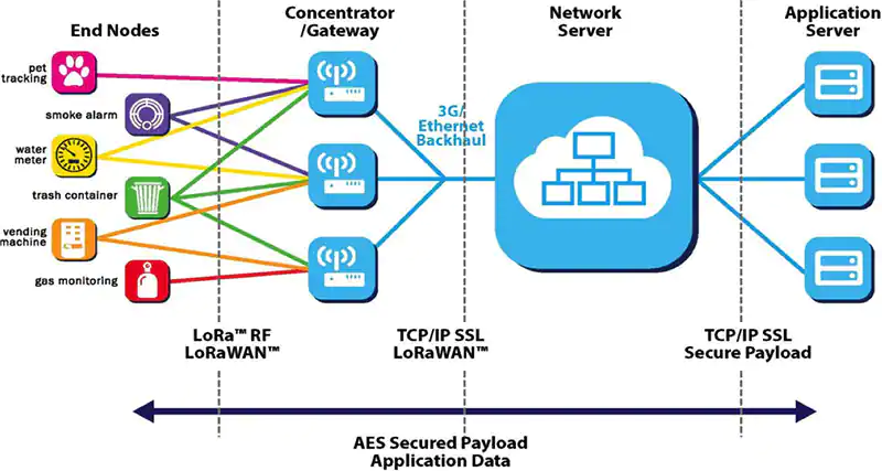 LoRa là gì ? LoRa hoạt động như thế nào - PAT TECH
